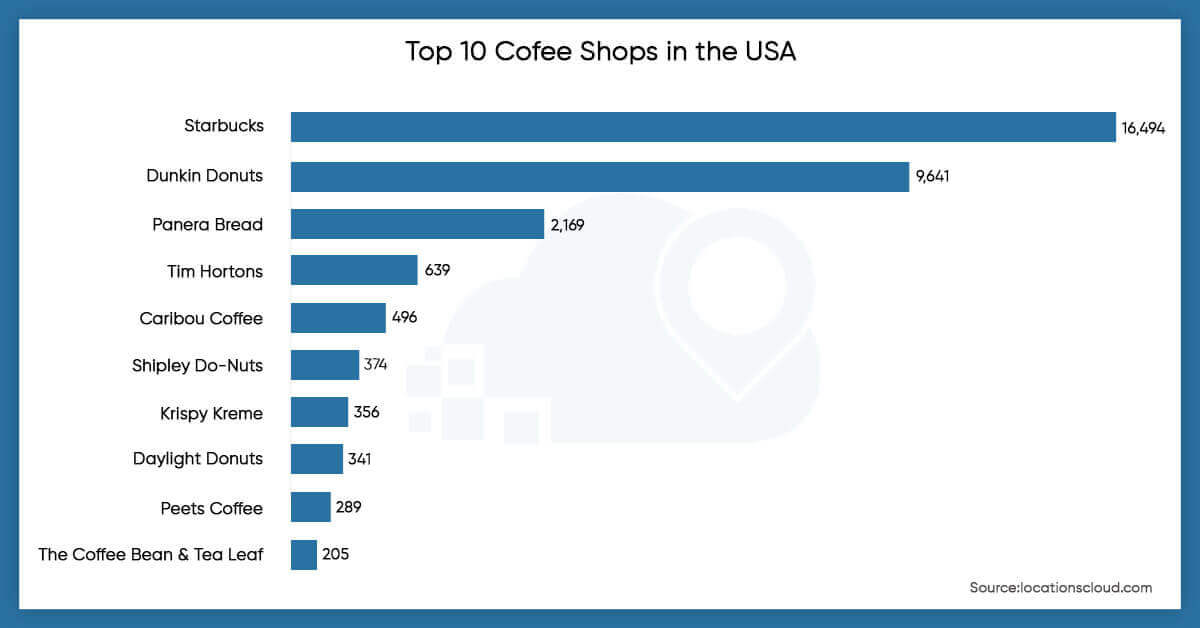 Largest Coffee Shops in the United States in 2024